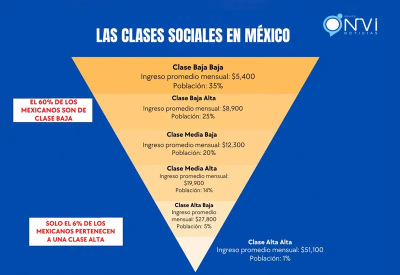 ¿A qué clase social perteneces en México? INEGI lanza nuevo estudio ...
